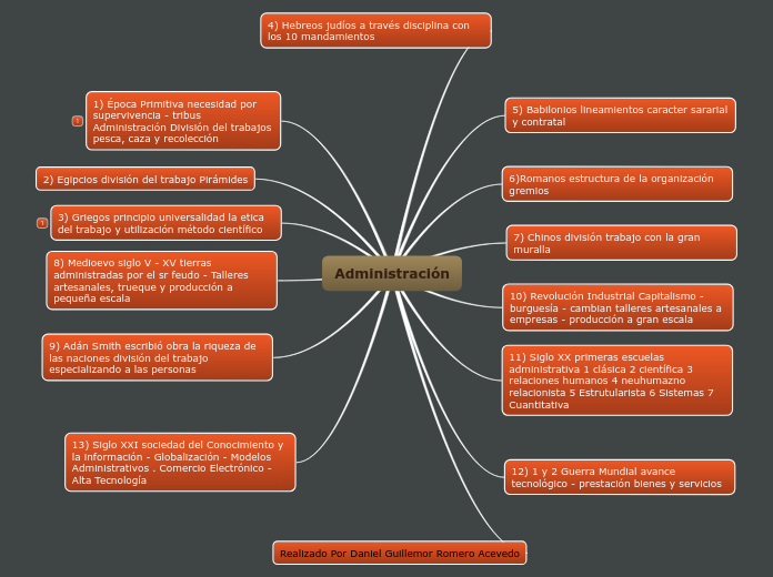 Administración - Mind Map